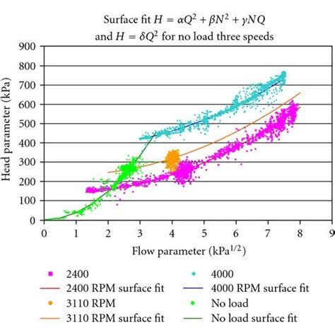 Head Parameter Versus Flow Parameter Tested Data With General