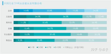 中国hr职业发展状况报告 知乎