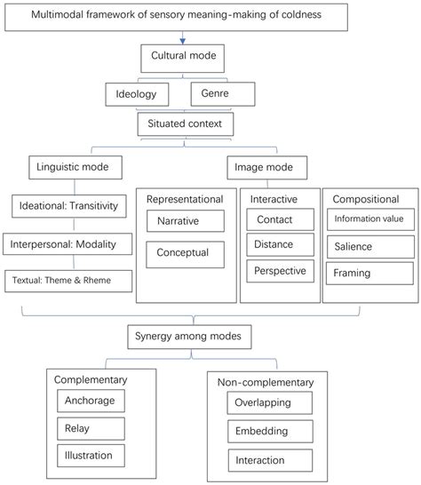 Framework Of Multimodal Sensory Meaning Making Of The Physical Coldness