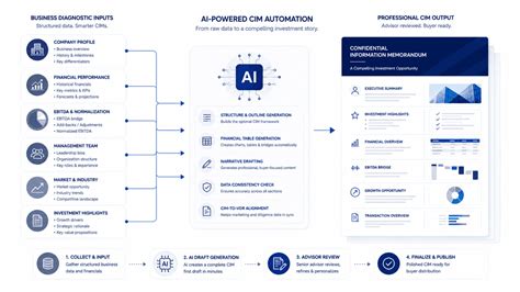 Cim Automation Software Compare Ai Tools For Manda Advisors