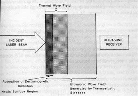 Schematic Of Laser Ultrasonic System [8] Download Scientific Diagram