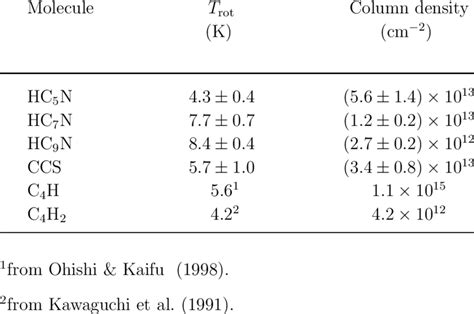 Rotational Temperatures And Column Densities For Detected Molecular