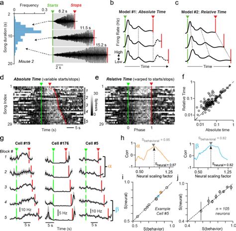 Neural Dynamics In The Rodent Motor Cortex Enables Flexible Control Of Vocal Timing Pmc