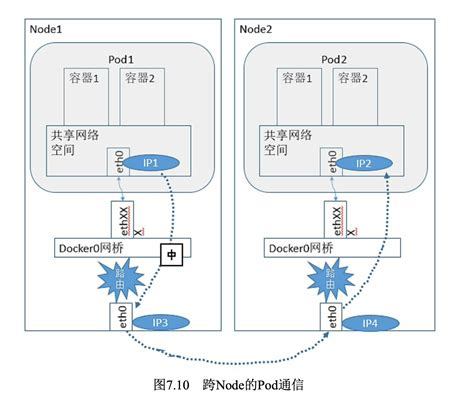 浅谈k8s网络模型及不同node上pod如何互访 记忆流年 博客园