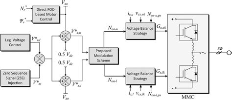 per‐phase control block diagram of an mmc download scientific diagram