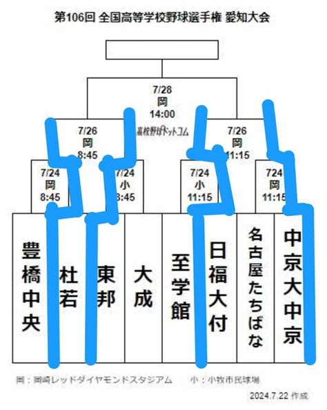 高校野球愛知大会準決勝 きなことらんのすけのブログ