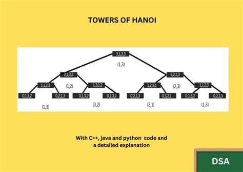 TOWERS OF HANOI