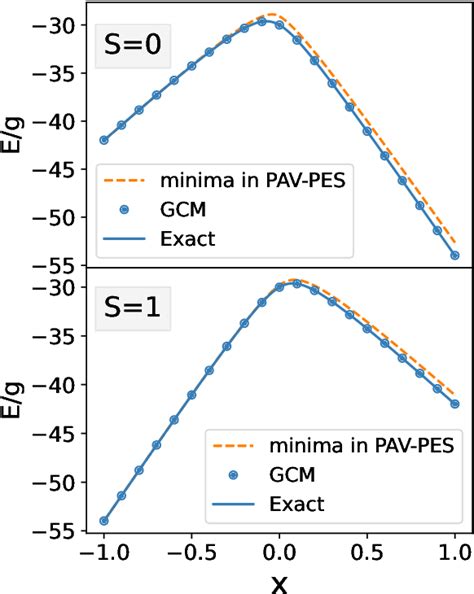 Figure 1 From Generator Coordinate Method With Protonneutron Pairing Fluctuations And Magnetic