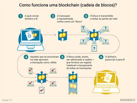 Guia De Blockchain Para Principiantes Tutoriais Ihodl