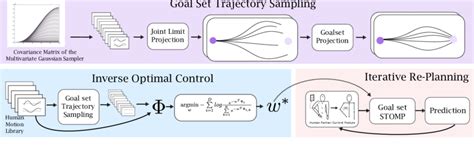 Data Flow Through The System The Gathered Human Motion Library Is Used