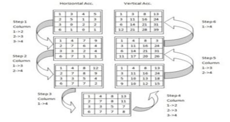Integral Image Calculation On Gpu Download Scientific Diagram