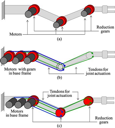 Figure 7 From Anthropomorphic Low Inertia High Stiffness Manipulator For High Speed Safe