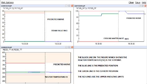 closed loop simulation response download scientific diagram