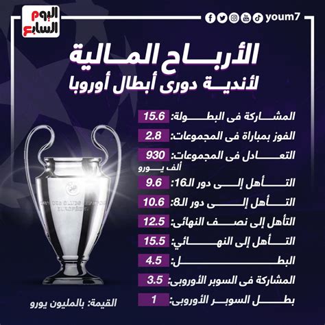 تعرف على الأرباح المالية لأندية دورى أبطال أوروبا 2022 إنفوجراف