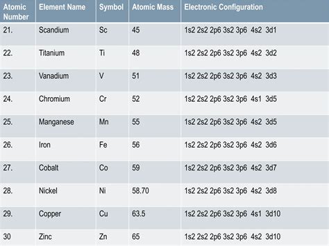 Basics Of Chemistry By Biochem Classespptx