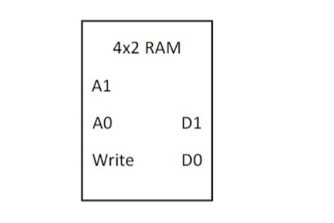 Solved Design An 8x4 Ram Using 4x2 Rams Shown In The