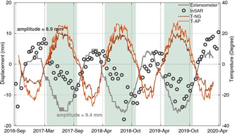 Comparison Of Measurements From Insar And A Single Point Extensometer