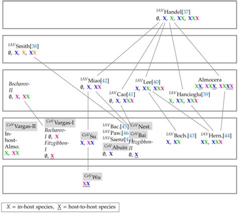 Viruses Special Issue Virus Bioinformatics 2020