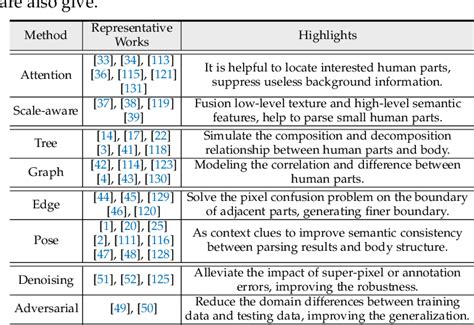 Deep Learning Technique For Human Parsing A Survey And Outlook