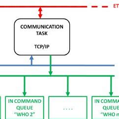 TCP IP Communication Task Download Scientific Diagram