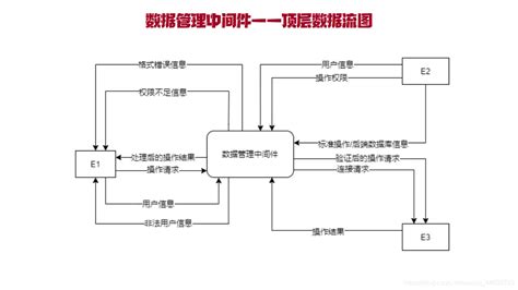 『软件工程10』结构化系统分析：数据流图和字典案例分析 阿里云开发者社区