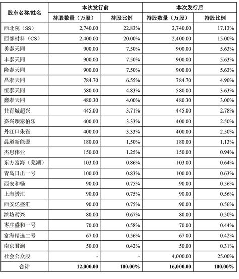 泰金新能冲刺科创板：拟募资15亿 西北院控制43股权 雷递网 雷建平 6月21日西安泰金新能科技股份有限公司（简称：“泰金新能”）日前递交