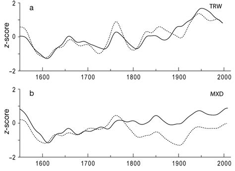 A Tree Ring Width Trw And B Maximum Latewood Density Mxd