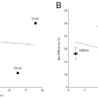 Correlation Between Sex Difference And Running Speed Of The Fastest Men Download Scientific
