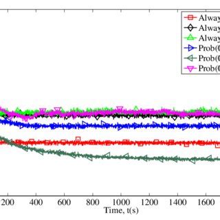 Instantaneous Behavior Of Different Caching Schemes And Replacement Download Scientific Diagram