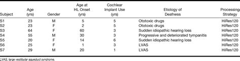 Evaluation Of Noise Reduction Methods For Sentence Recogniti Ear And Hearing
