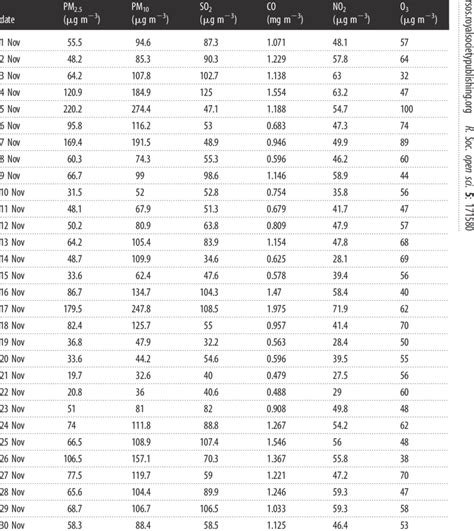 Air Pollution Data Shenyang November 2016 Download Table