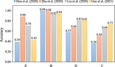 Accuracies Obtained By Different Researchers 20 26 39 80