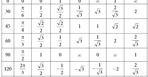 Trigonometric Functions Of Common Angles
