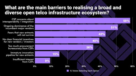 Integration Concerns Are A Barrier To Broad Open Telco Infra Ecosystem