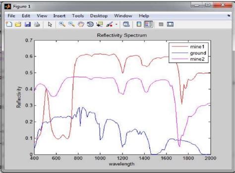 [pdf] Hyperspectral Imaging For Landmine Detection Semantic Scholar