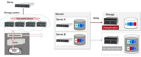 Fujitsu Develops In Memory Deduplication Technology To Accelerate Response For Large Scale