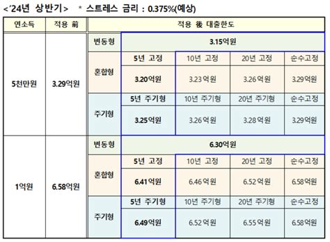내년부터 대출한도 줄어든다…은행권부터 ‘스트레스 Dsr 도입