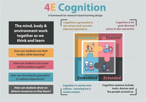 Teachthought On Linkedin 4e Cognition Integrating Mind Body