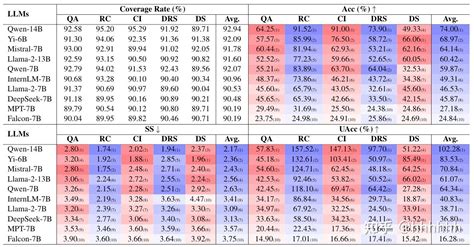 Benchmarking LLMs via Uncertainty Quantification腾讯AI Lab2024a 知乎