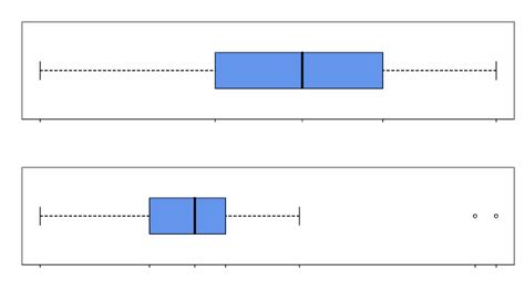 Positively Skewed Box Plot