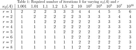 Table 1 From A New High Performance And Scalable Svd Algorithm On