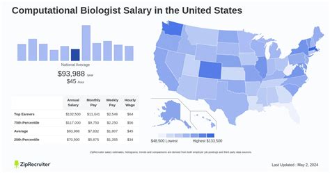 Salary Computational Biologist Oct 2025 United States