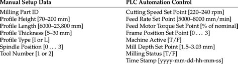 Collected Data From Manual Setup Data And PLC Automation Control Download Scientific Diagram