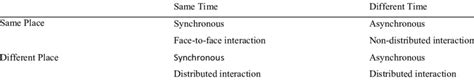 Computer Supported Collaborative Work Systems Time Space Matrix