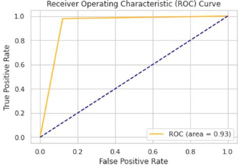 4 the auc roc curve of the testing dataset download scientific diagram