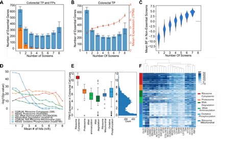 Saturating Modeling Approach Differentiating Essential Genes False