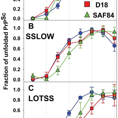 Analysis Of Epitope Specific Conformational Stability Conformational