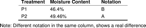 Duncan Test Results Moisture Content Parameter Download Scientific Diagram