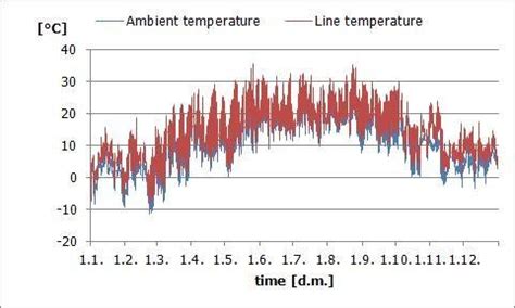 Line Current And Calculation Of Ampacity In One Year Download Scientific Diagram