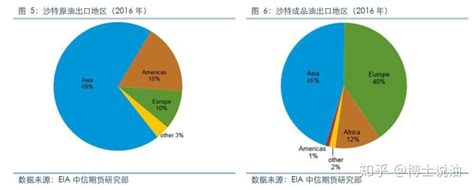 中东产油国介绍——沙特油气行业概况 知乎